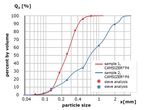 Particle Analysis Techniques Compared