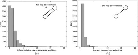 Analyzing Directedness Of The Computer Aided Design Structure Matrices