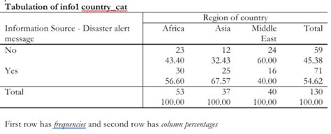 Stata How To Export Table To Word Putdocx Asdoc Outreg2
