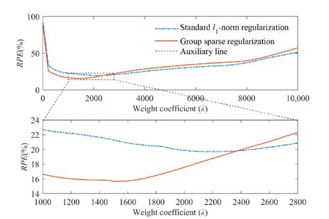 Comparative Results Between Standard L1 Norm Regularization And Group