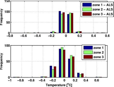 figure 5 from application of an autocovariance least squares method