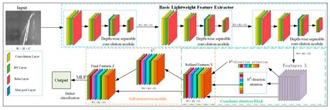 Coatings Free Full Text Steel Surface Defect Recognition A Survey