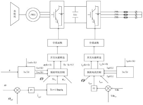 变速恒频水力发电系统模型预测控制方法和装置
