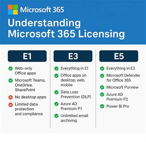 🔐 Understanding Microsoft 365 Licensing E1 Vs E3 Vs E5 Mohammed Rafi