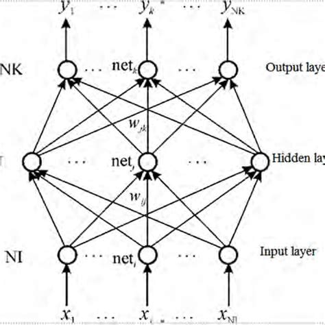 Typical Bp Neural Network With Three Layers Download Scientific Diagram