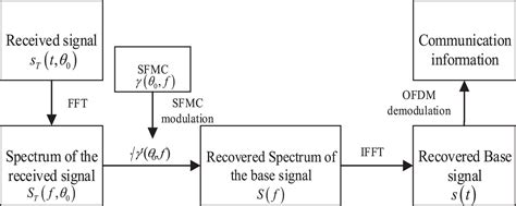 Orthogonal Frequency‐division Multiplexing‐based Signal Design For A