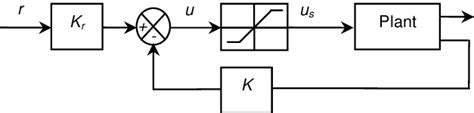 LQ Regulator With Input Signal Limitation Block Download Scientific Diagram