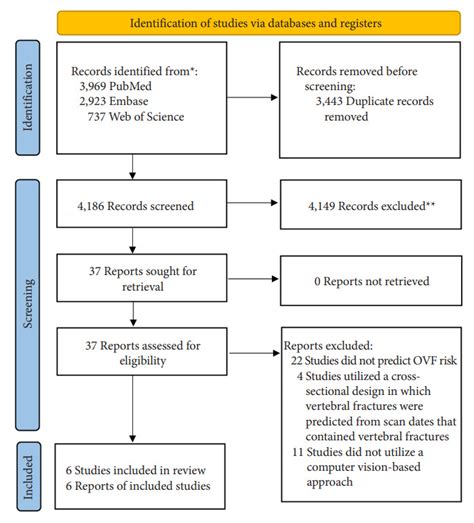 Computer Vision In Osteoporotic Vertebral Fracture Risk Prediction A Systematic Review Pmc