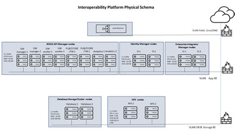 wso2 api manager cluster deployment some architectural doubts stack overflow