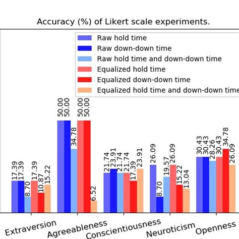 Accuracy Of Likert Scale Experiments Download Scientific Diagram