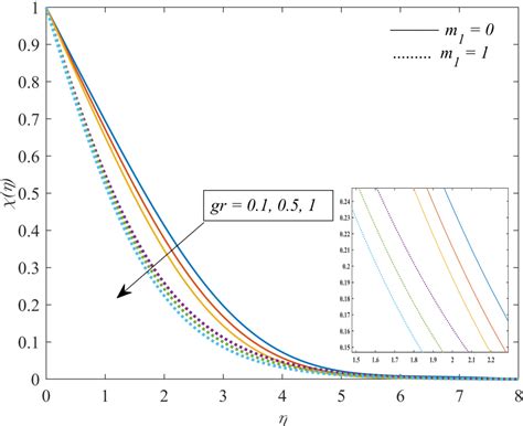 Figure 10 From Blasius And Sakiadis Flow Of Titania Copper Water Based Hybrid Nanofluid Flow An