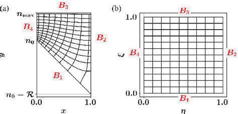 Figure 7 From A Polynomial Framework For Design Of Drag Reducing Periodic Two Dimensional