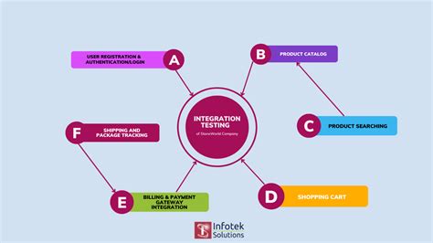 What Is Big Bang Integration Testing Examples Benefits And Drawback Learn Qa Training
