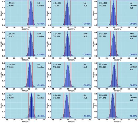 Results Of The Bootstrapping Procedure For Each Considered Approach