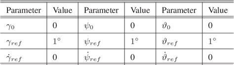 Table 2 From Aircraft Attitude Control On High Order Fully Actuated System Theory Semantic Scholar