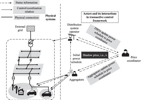Figure 1 From Application Of Network Constrained Transactive Control To Electric Vehicle