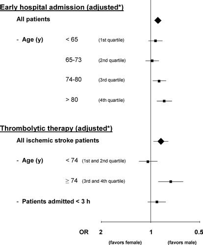 Sex Disparity In The Access Of Elderly Patients To Acute Stroke Care Stroke