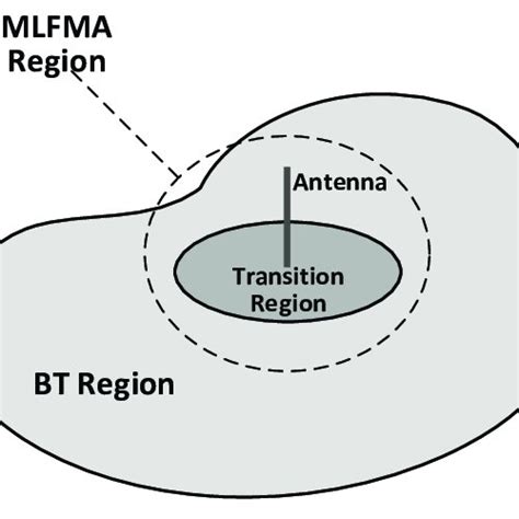 The Division Of The Mlfma And Bt Regions For The Whole Structure