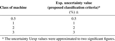 Modified Classification Criterion Based On The Newly Developed Proposal