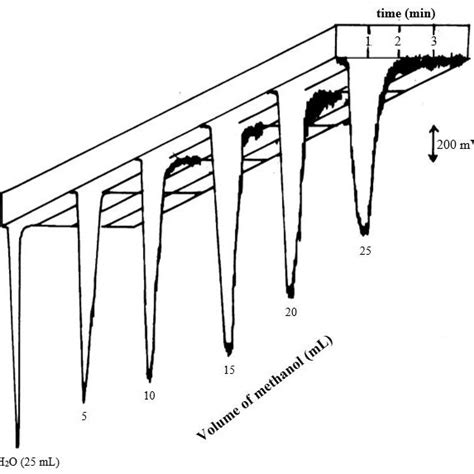 Effect Of Variation Methanol Mlh 2 O Ml Volume Ratio Download