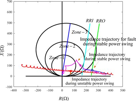 Result For An Internal Symmetrical Fault In System‐ii Using Two Blinder Download Scientific