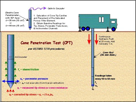 What Is Cpt Soil Test At Leigh Clanton Blog