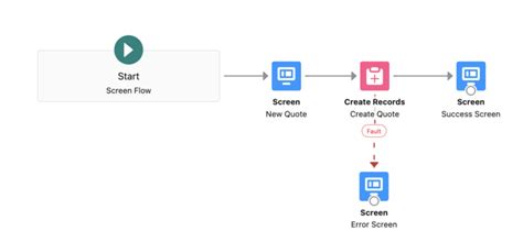 Automatically Navigate To Quote Line Editor After Creating Quote In Cpq Salesforce Time
