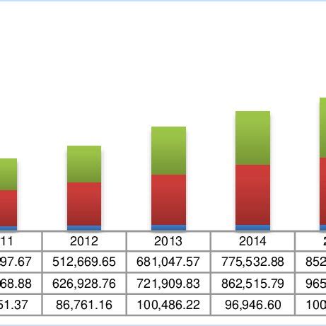 Growth In Total Assets Equity And Net Income In Absolute Amounts In Download Scientific