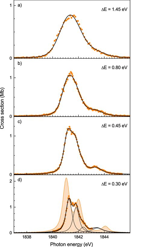 Measured Cross Sections σ 14 For Triple Photoionization Of Si Ions