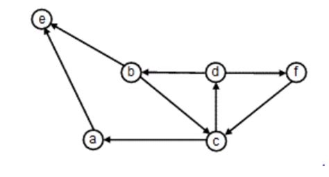Solved Is The Graph Below A Directed Acyclic Graph A