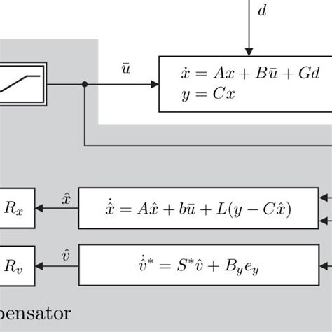 Classical Approach Of Davison For Robust Output Regulation Download