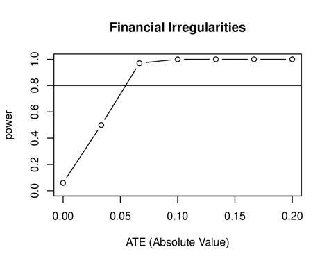 Minimum Detectable Effect Size For Financial Irregularities Download