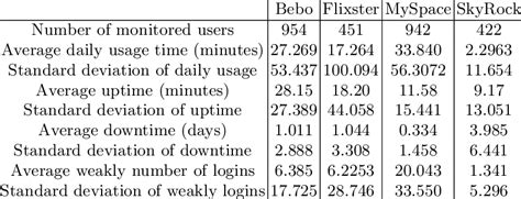 High Level Statistics Of Our Online Social Network Datasets Download
