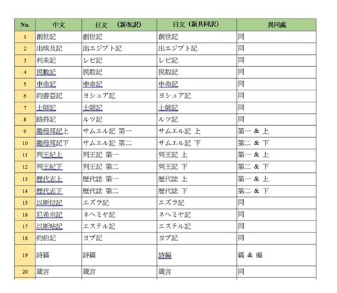 聖經六十六卷書名 中日文對照 舊約 加樂 日語聖經 udn部落格