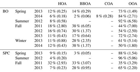Acp The Impact Of Biomass Burning And Aqueous Phase Processing On Air Quality A Multi Year