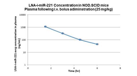 Plasma Concentration Versus Time Profiles Sparse Sampling Following