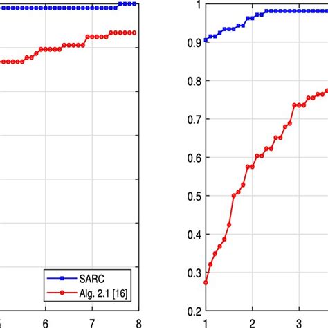 Performance Profiles Based On Numbers Of Objective Function Evaluation