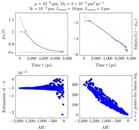 Estimation Of λ Using A Least Square Procedure The Curve In Red Download Scientific Diagram