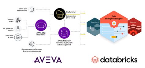 How Data Intelligence Is Accelerating It Ot Convergence Databricks Blog
