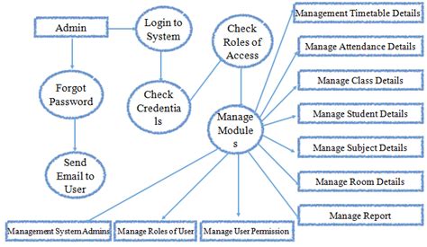Mini Project On Time Table Generator 1000 Projects