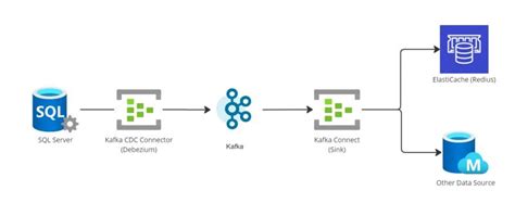 Kafka Connect And Debezium Source Connector Rajkumar Gaikwad Posted On The Topic Linkedin