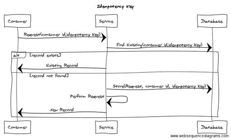 Structure Of An Idempotency Key Interaction Algorithm Stitch Fix