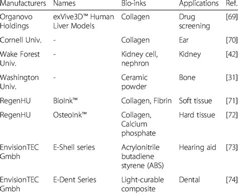 Bio Inks For 3d Bioprinting Download Table