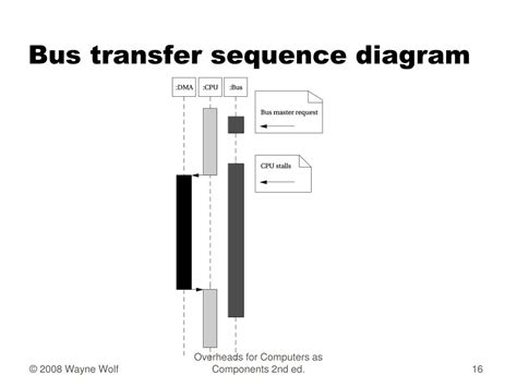 PPT Bus Based Computer Systems PowerPoint Presentation Free Download