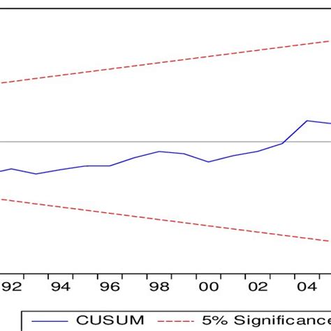Plot Of Cumulative Sum Of Squares Recursive Residuals Download