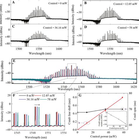 Kerr Frequency Comb Generation A Calculated Total Group Velocity Download Scientific Diagram