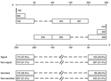 The Number Of E Coli Genes Containing A Rare Codon Cluster For A Given Download Scientific