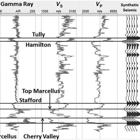 Well Log Data Density Gamma Ray And S Wave And P Wave Velocities Download Scientific
