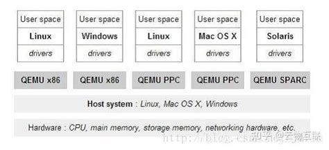 虚拟化技术 — Qemu Kvm 基于内核的虚拟机 知乎