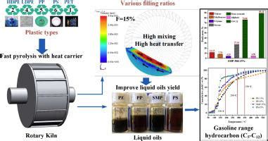 废塑料在回转窑中用热载体热解制得的液态油 Fuel Processing Technology X MOL